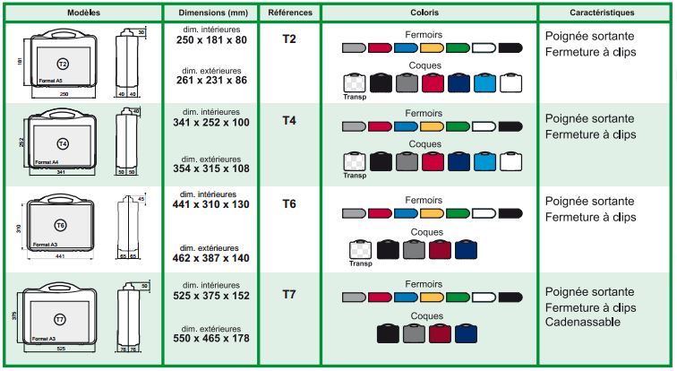 Valisette plastique PLASTICASE EVOLUTION | Devis